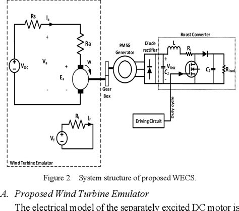 Figure 1 From Design Of An Open Loop Wind Power Emulator For Analyzing
