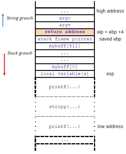 Stack Overflow In C With Example