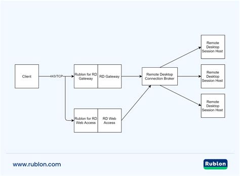 Multi Factor Authentication 2fa Mfa For Remote Desktop Services Rds Rublon