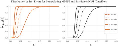 Left Estimated Test Error Distribution R N M For The Mnist Vs
