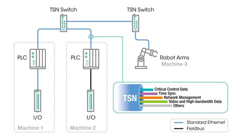 Moxa Time Sensitive Networking Időérzékeny Hálózati átvitel