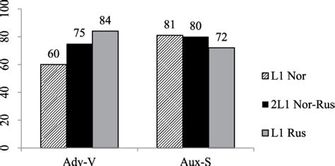 Figure 1 From Crosslinguistic Influence In The Acquisition Of A Third