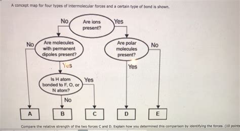Solved A Concept Map For Four Types Of Intermolecular Forces