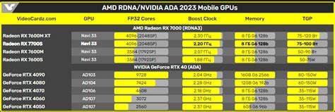 Графический процессор Amd Radeon Rx 7700s Rdna3 для ноутбуков на 12 быстрее своего