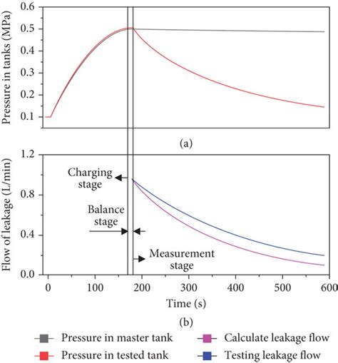 Pressure And Calculated Leakage Flow Rate Of 5 L Tested Tank Download Scientific Diagram