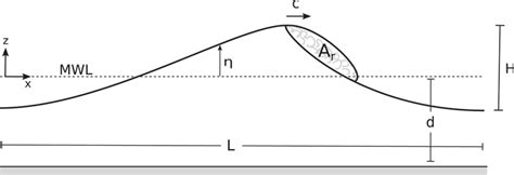 Illustration Of The Cross‐section Of A Breaking Wave Carrying A Surface