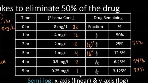 Drug Half Life An Overview Pharm Lect 10 YouTube
