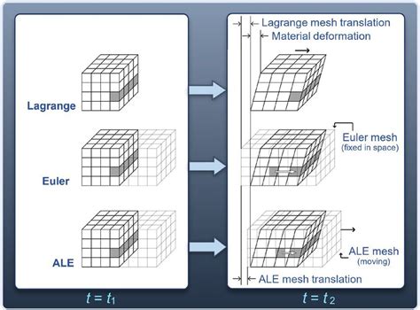 the arbitrary lagrangian eulerian ale method is a numerical technique