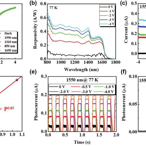 Electrical Properties Of Fabricated Gesn Nw Pd A Cross Section Download Scientific Diagram