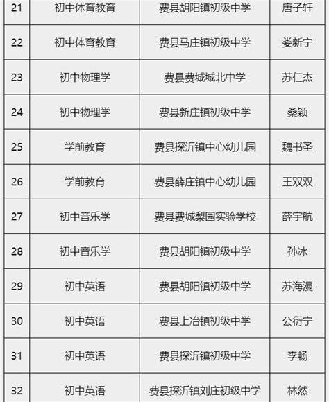 费县拟录用省属公费师范生名单公示澎湃号·政务澎湃新闻 The Paper