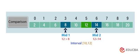 Ternary Search How Ternary Search Works Educba