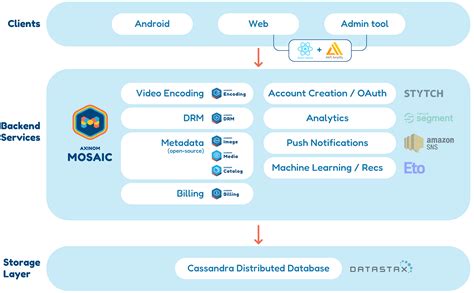 Mansa Leveraged Axinom Mosaic To Craft A Bespoke Streaming Platform