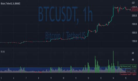Volumes Indicators And Signals Tradingview India