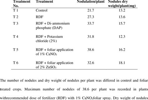 Effect Of Foliar Nutrients On Nodulation Of Plants Download