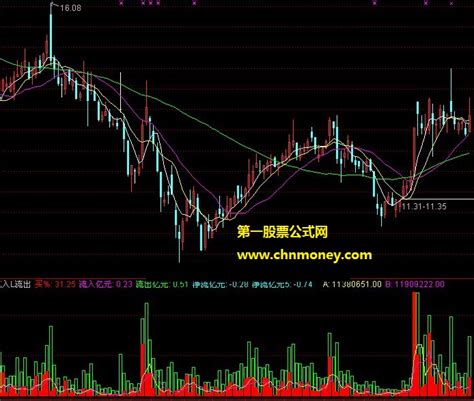 我的广发证券金管家里面的流入和流出指标下载 通达信公式 好公式网