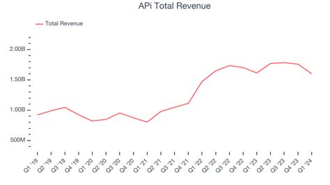 winners and losers of q1 api nyse apg vs the rest of the