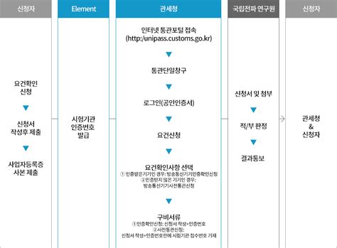 무선전자파 Sg Element Korea 글로벌 시험·인증 전문 기업