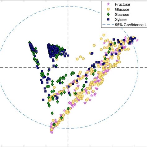 Pca Score Of 1 H Nmr Data Of Aqueous Extracts Of In Vitro Rhizopus Download Scientific Diagram