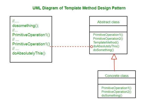 Java Template Method Pattern