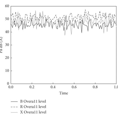 Sound Pressure Level Comparison Download Scientific Diagram