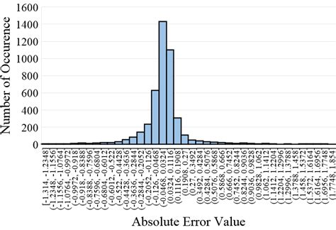 distribution of absolute error values for average packet latency in