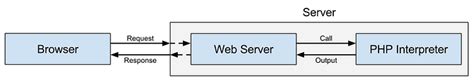 Php Application How Does It Work By Yassine Himite Geek Culture