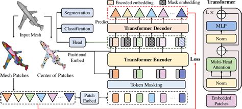 figure 1 from meshmae masked autoencoders for 3d mesh data analysis