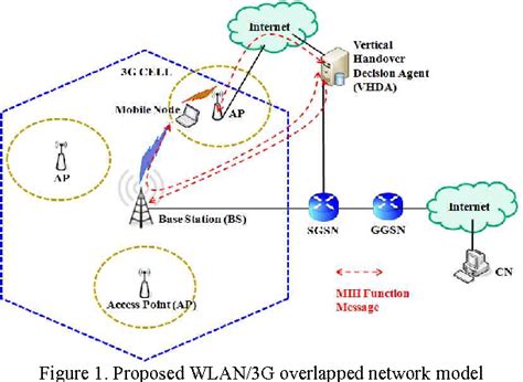 Figure 1 From Flow Based 3gwlan Vertical Handover Scheme Using Mih Model Semantic Scholar