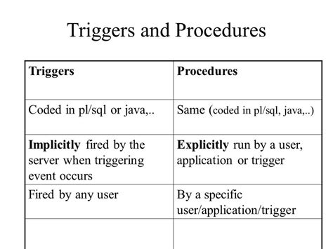 Plsql And Jdbc Triggers And Procedures Triggersprocedures Coded In Pl