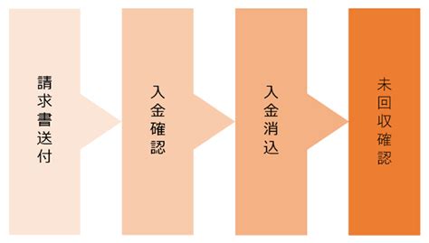 売掛管理とは？基礎から管理のポイントまでご紹介｜アップクロス株式会社