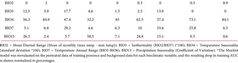 Permutation Importance Of Bioclimatic Variables To The Spatial Download Scientific Diagram