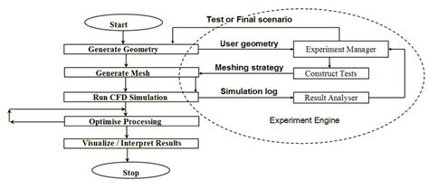 Diagram Showing Flow Chart Of The Experiment Engine Interacting With Download Scientific