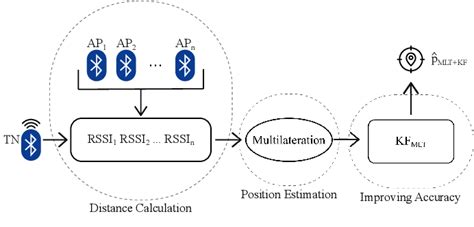 Figure 1 From Low Cost Indoor Localization System Combining Multilateration And Kalman Filter