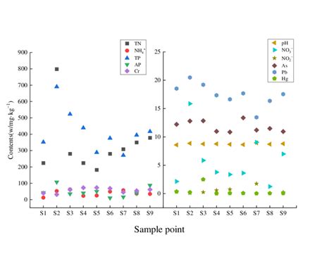 Scatter Plot Of Physical Chemical Properties And Heavy Metals In