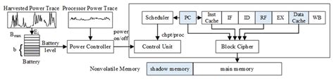 optimal checkpointing of secure iot processors system model with a