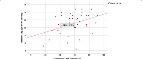 Scattering Graph And Regression Curve Related To The Relationship