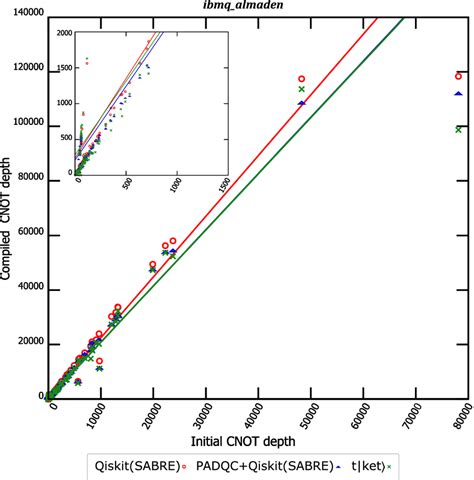 Comparing The Cnot Depth Of The Circuits Compiled On Ibmqalmaden