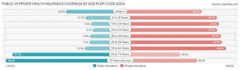 32224 Zip Code Zip Code 32224 Demographics In 2025 Zip Atlas