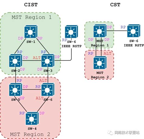 扼杀网络中的环路：stp、rstp、mstpstp Rstp Mstp Csdn博客
