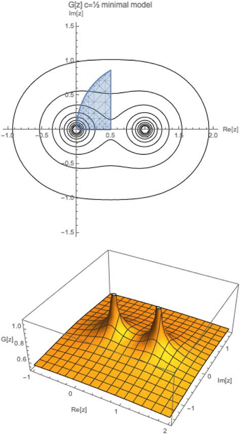 We Visualize The Conformal Function GðzÞ In Contour And Surface