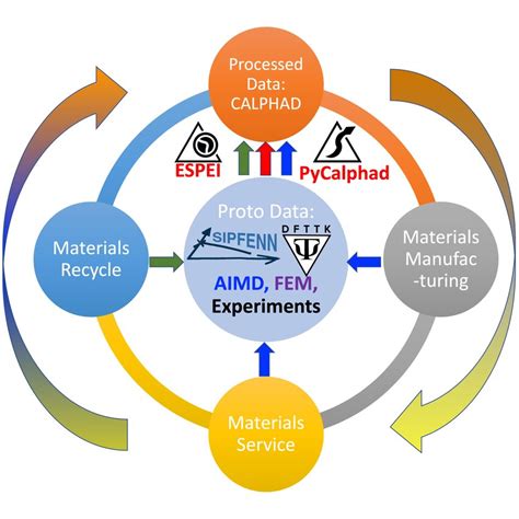 Schematic Chart Of The Data Ecosystem Including Proto Data Experiments