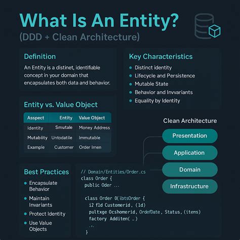 What Is An Entity Domain Driven Design Clean Architecture By Michael Maurice Medium