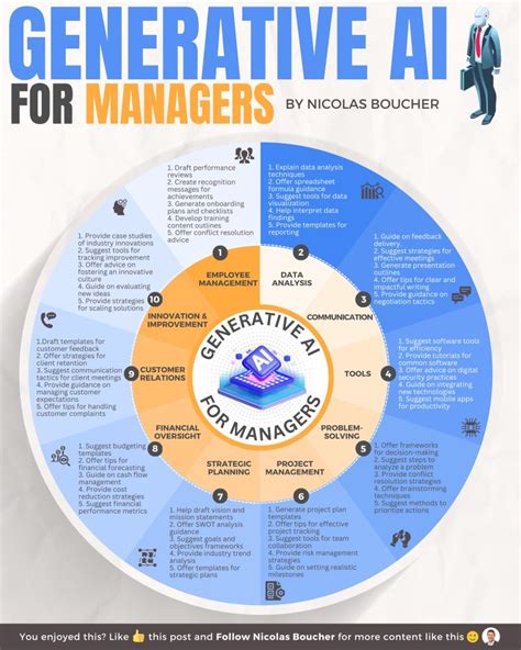 Nicolas Boucher On Linkedin Generative Ai For Managers Still Figuring