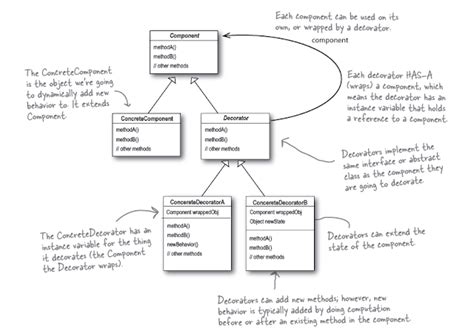 Programming Decoratorwrapper Pattern