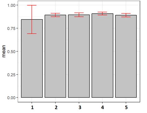 How To Explain Discrepancies Between Emmeans Output And Means Rrstats