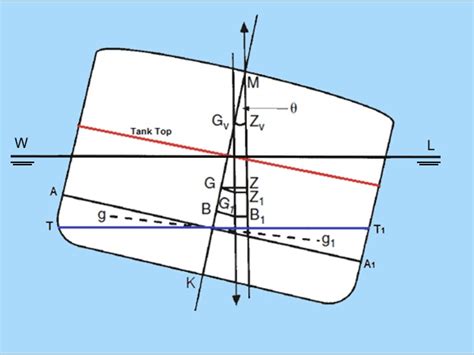 Ship Stability Online Study Material For Mates Mariner Edition