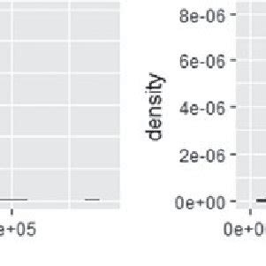 A Histogram Left And Density Plot Right Of The Sales Price Of Homes Download Scientific