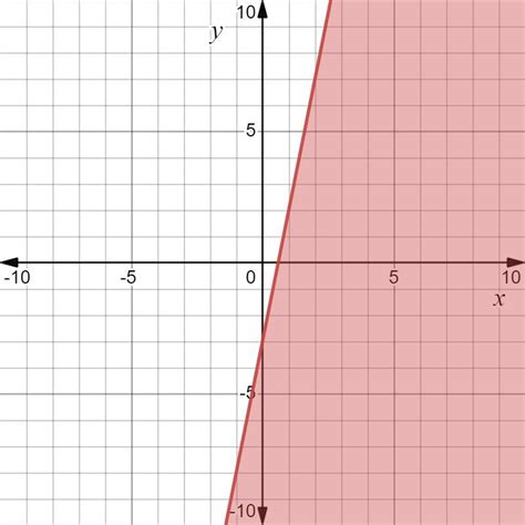 Graph The Inequality Brainly