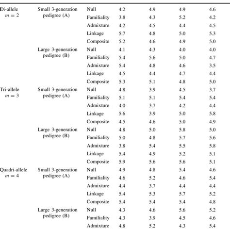 Type I Error Rates At A Significance Level Based On Likelihood Download Table