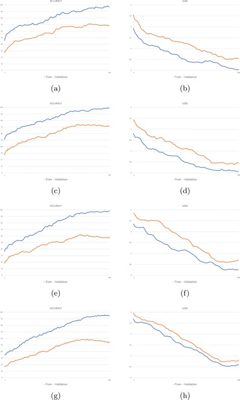 Accuracy And Loss Values During Training Of Resnet50 A B